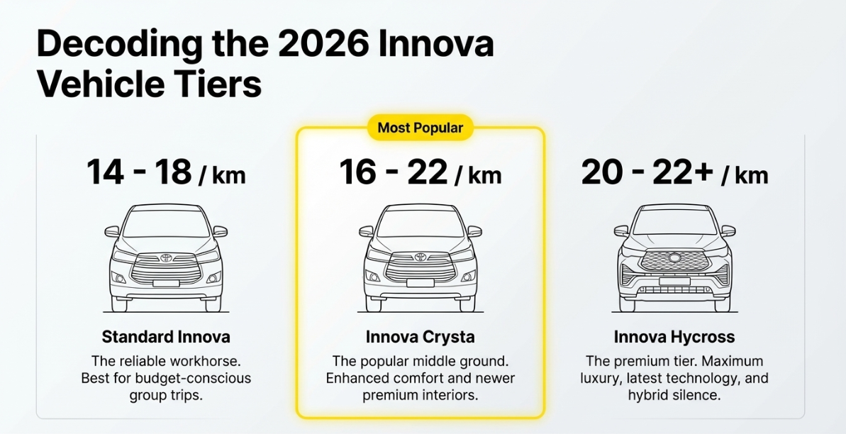 Innova Per Km Rate in India 2026 – Latest Fare & Cost Guide